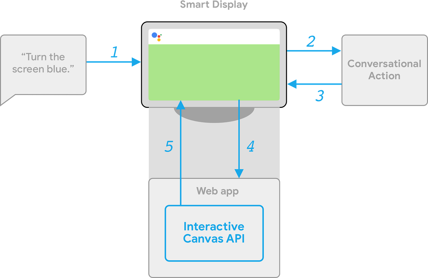 Building a Google Assistant with Interactive Canvas and ReactJS — Part ...