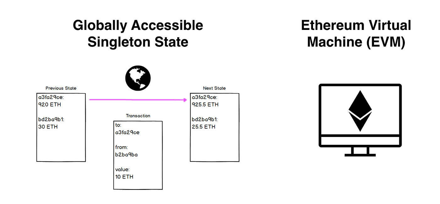 Mastering The Fundamentals Of Ethereum (For New Blockchain Devs) Part II — Ethereum & Smart ...