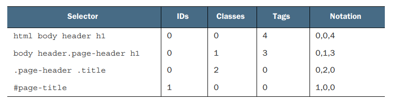How are CSS conflicts solved. When you write CSS, chances are high… | by Mohamad Bdeir | Medium