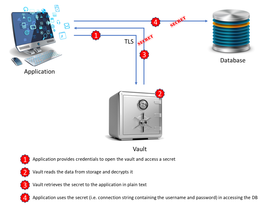 Introduction to Cloud-Native Secrets Management | by George Wainblat ...