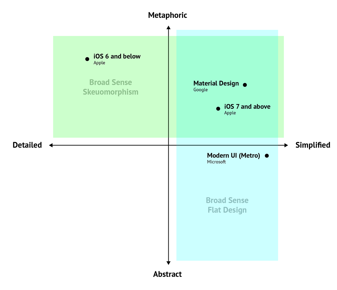 From Skeuomorphism to Flat Design: Dimensions of Graphic User ...