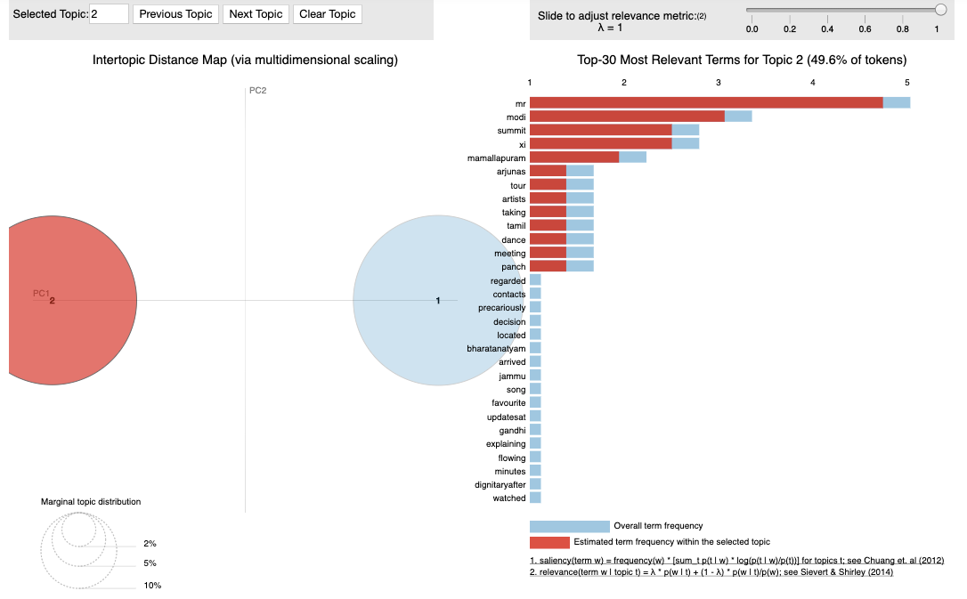 Visualize the topics-keywords using pyLDAvis (PYTHON) | by Nikhil Kumar Reddy Bhoge | Medium