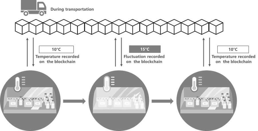 Blockchain applications in Dairy Industry (Part 28) | by Techskill Brew ...