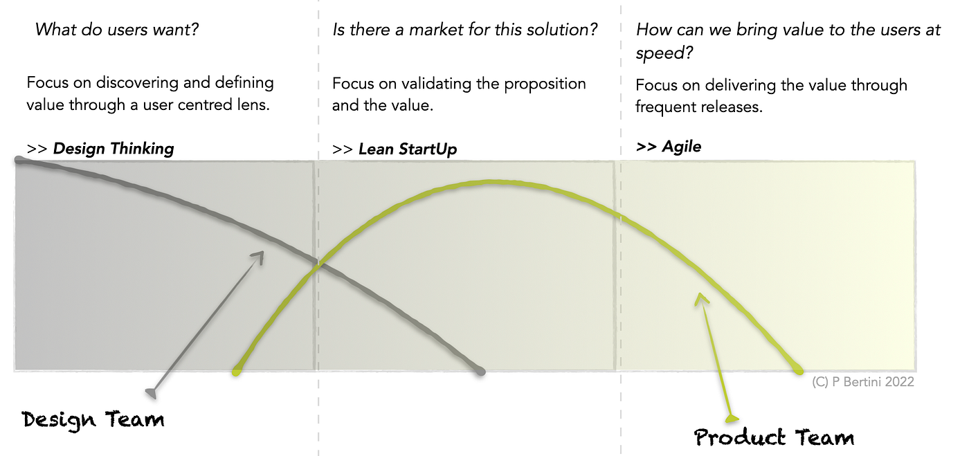 Applying DesignOps to product teams | by Patrizia Bertini | UX Collective