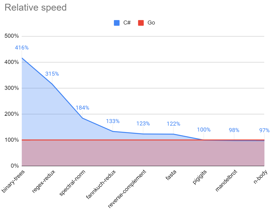 Go vs C#, Part 3: Compiler, Runtime, Type System, Modules, and ...