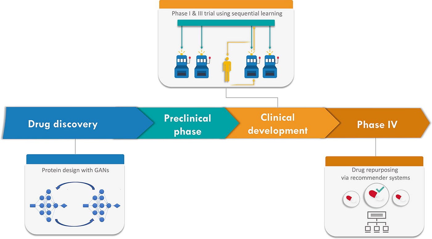 Data Science in Drug Discovery. by Asha M | by Asha Manchikalapati | Medium