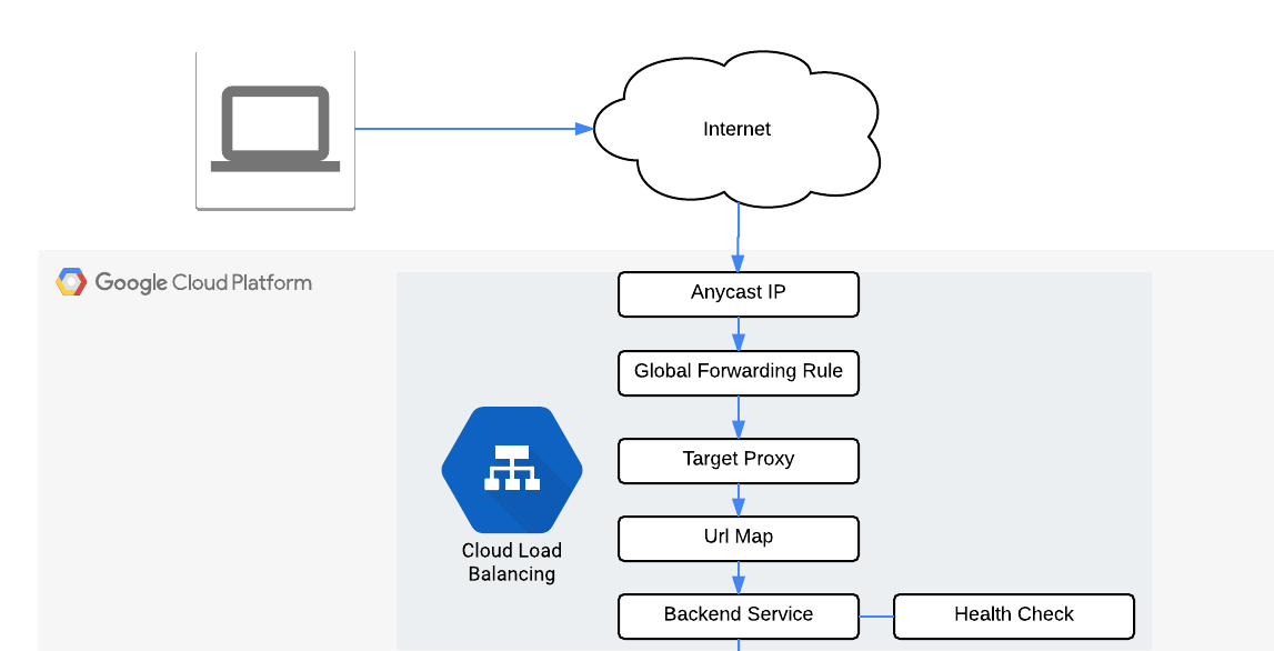 Understanding HTTP(S) Load Balancer in GCP | by Larry Nguyen | Jan, 2022 | Medium