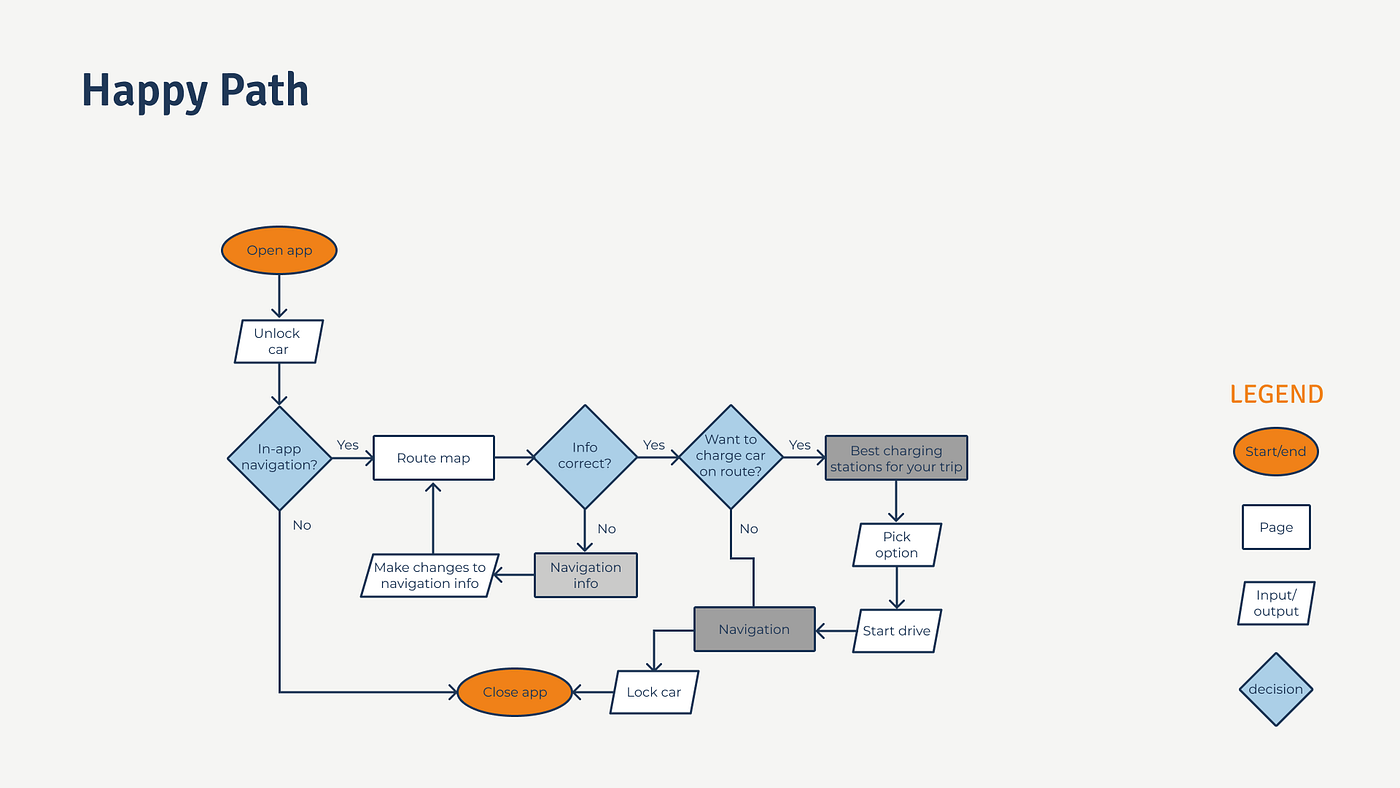 UX/UI Case study: This is what the Drive Amber app is missing | by ...