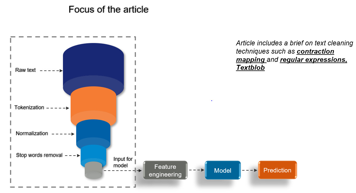 Nuts and bolts of processing text data for modeling — Natural Language ...