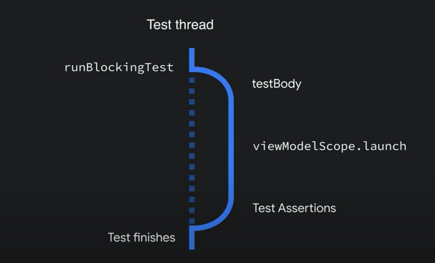 Getting Started With Testing Kotlin Coroutines In Android Medium
