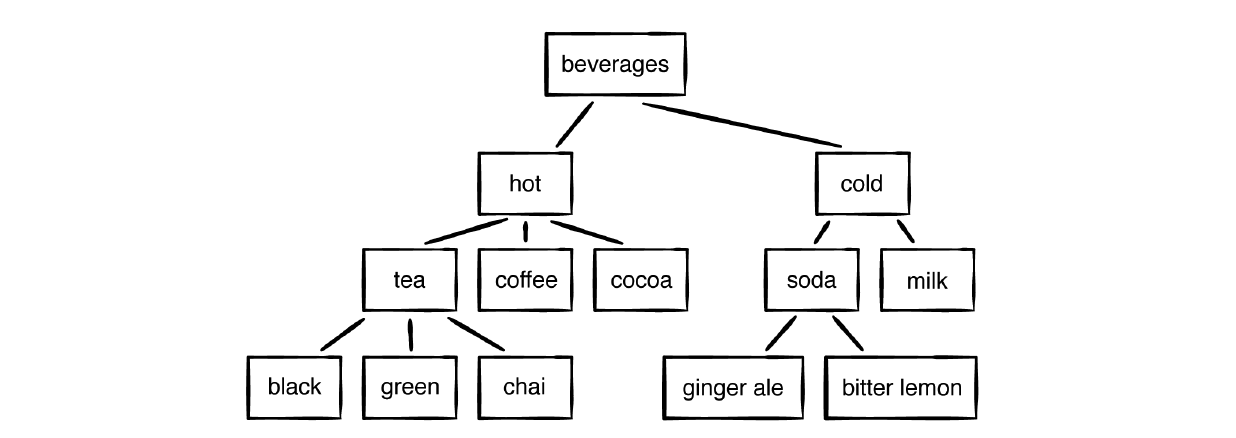 Chapter 10: Trees. The tree is a data structure of… | by iOSSSS ...