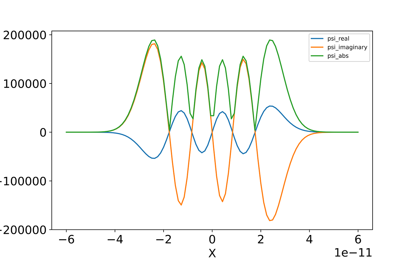 Time evolution of probability density in eigenstate vs superposition of ...