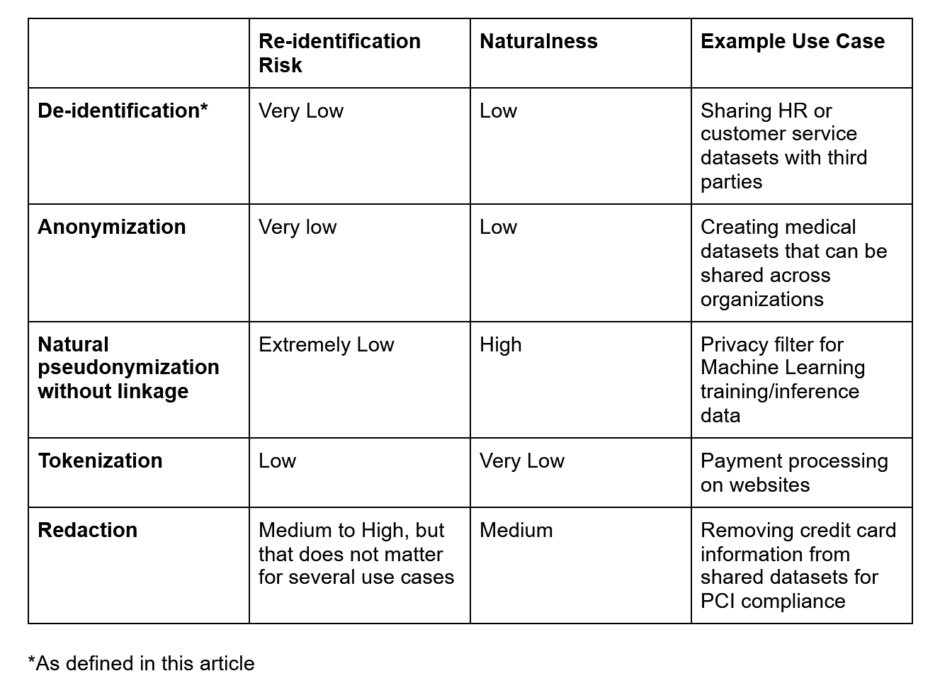 Demystifying De-identification. Understanding key tech for data… | by ...