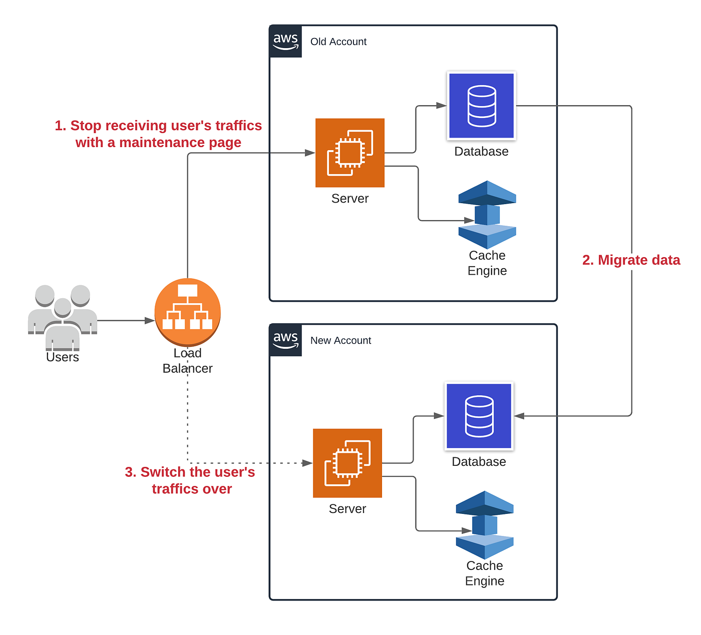 6 Lessons Learned — Migrating Application on Production | by Hong Chun ...