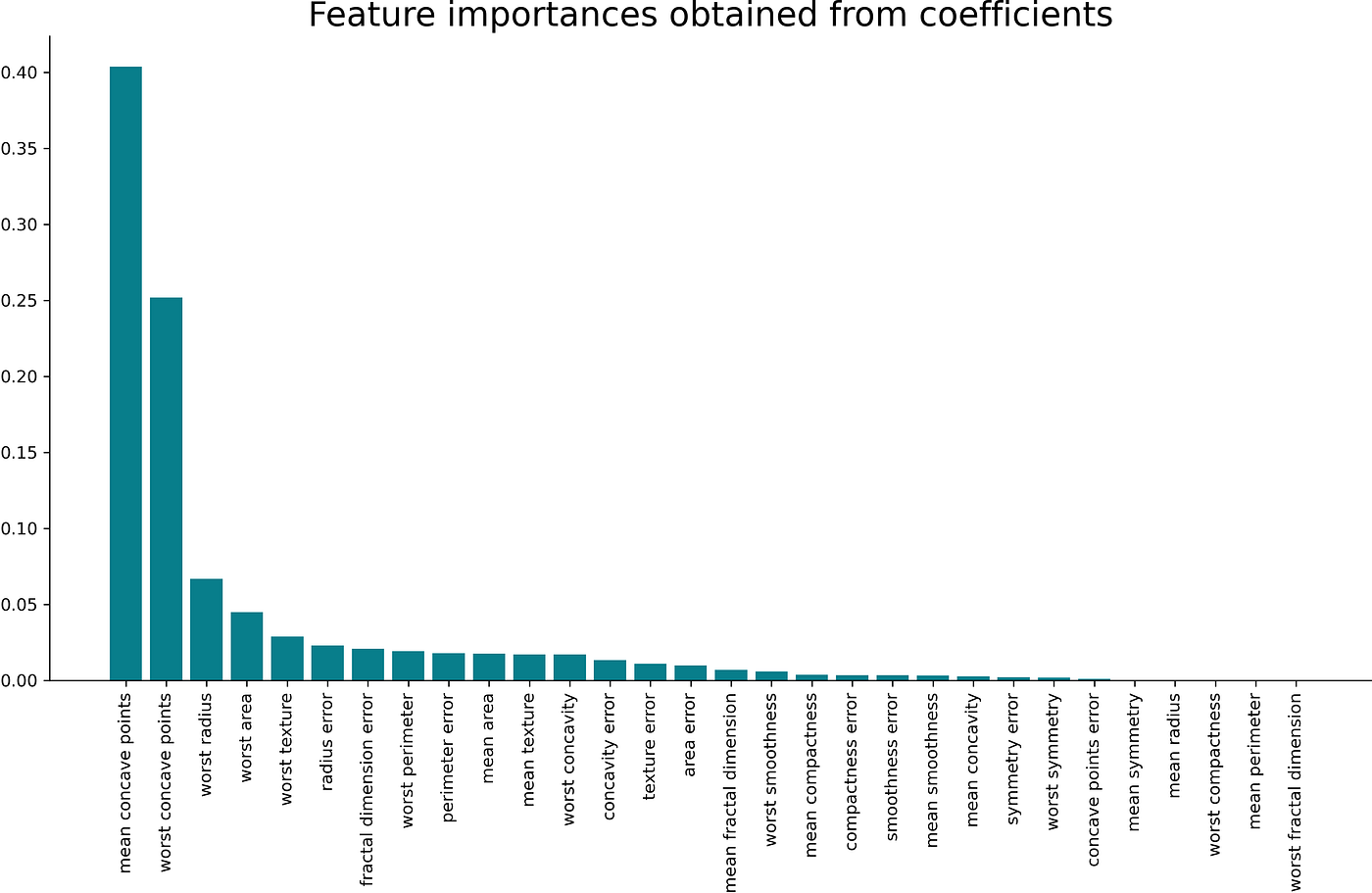 3 Essential Ways To Calculate Feature Importance In Python By Dario Radečić Towards Data Science