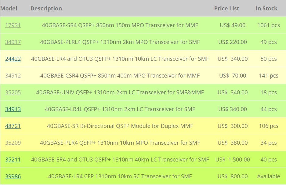 Difference Between QSFP, QSFP+, QSFP28 | by Monica Geller | Medium