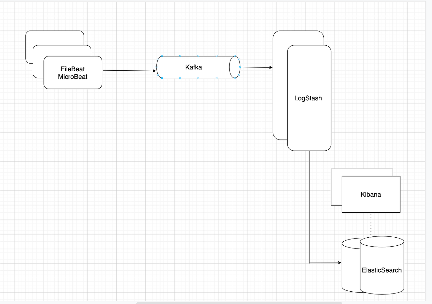 Design a high scale logging architecture. | by ANKIT | Medium