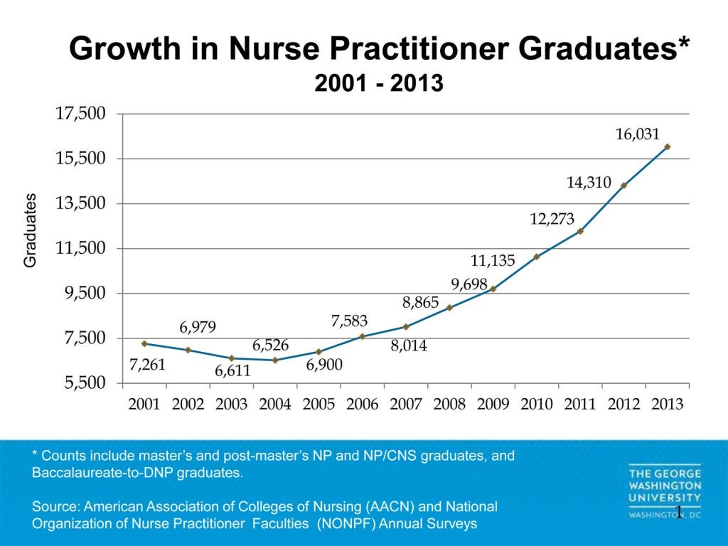 The Nurse Practitioner and Physician Assistant Approach to our Growing ...