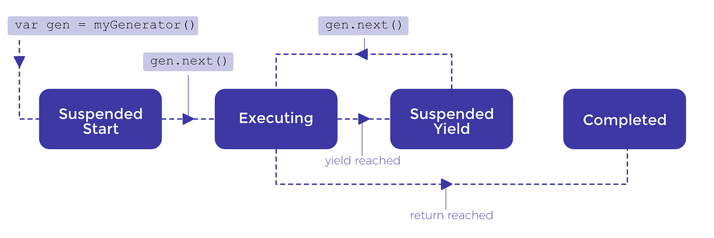 Generators in JavaScript. Making Async code beautiful since ES6 | by Yash Agrawal | codeburst