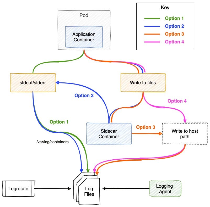 Logging Architectures, EFK Stack and Kubernetes | FAUN Publication