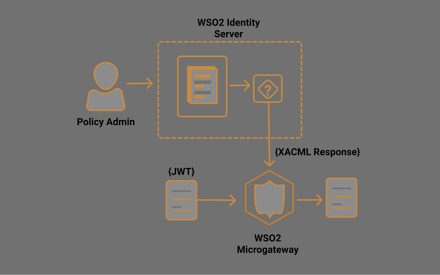 XACML for APIs with WSO2 Identity Server | Medium | Medium