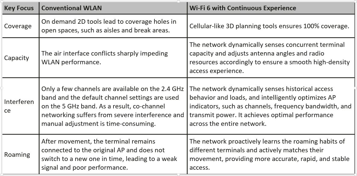 How to build a continuous Wi-Fi 6 network ? | by Sarah Yao | Medium