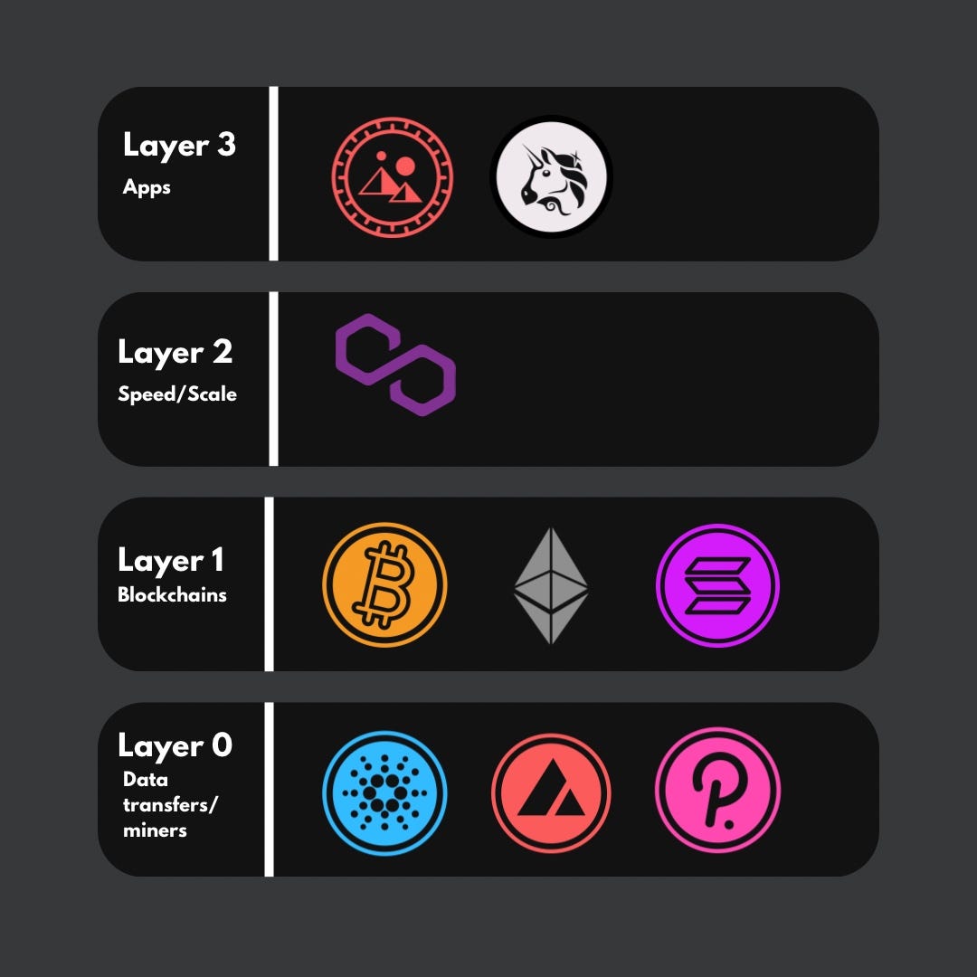 Blockchain layers — How it improved the decentralized structure | by Kacper Hernacki | Aug, 2022 ...
