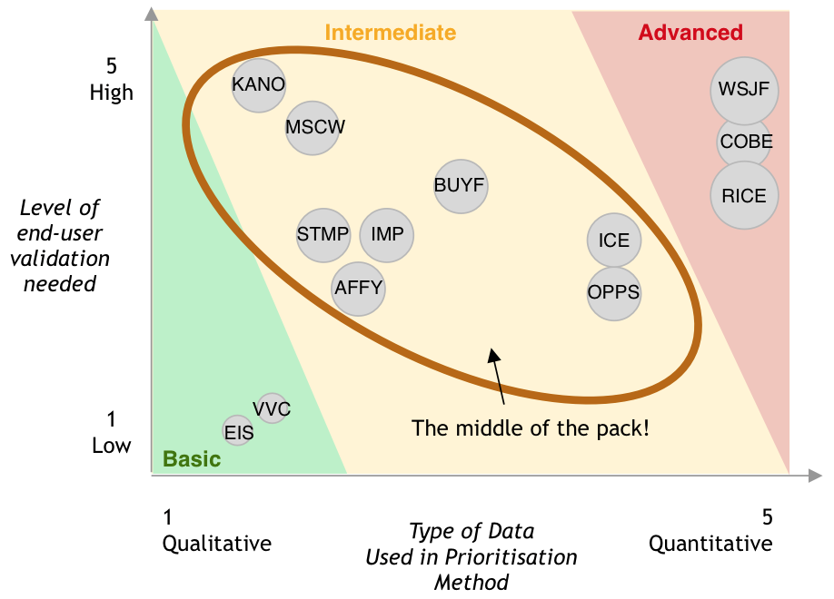 How to choose your Product Prioritization Framework | by Andrew Quan ...