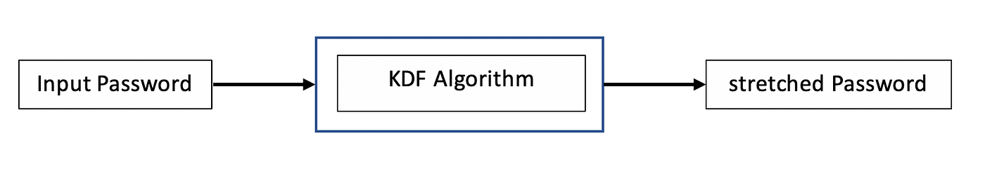 Password Stretching Using Key Derivation Functionkdf By Sodimu Segun Michael Hackernoon