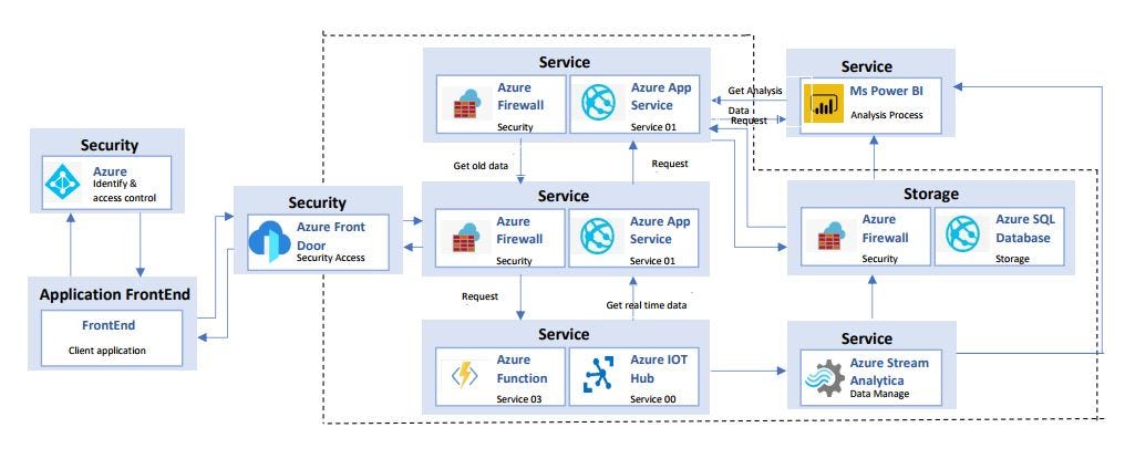 weather monitoring system using azure | by Madushanka Vimukthi | Medium