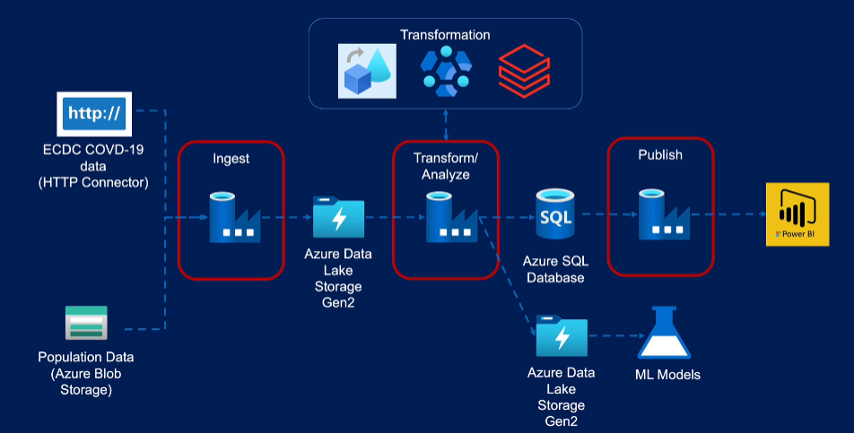 Azure Data Factory — Project on Covid19 (Note-1) - SimonaZhang - Medium