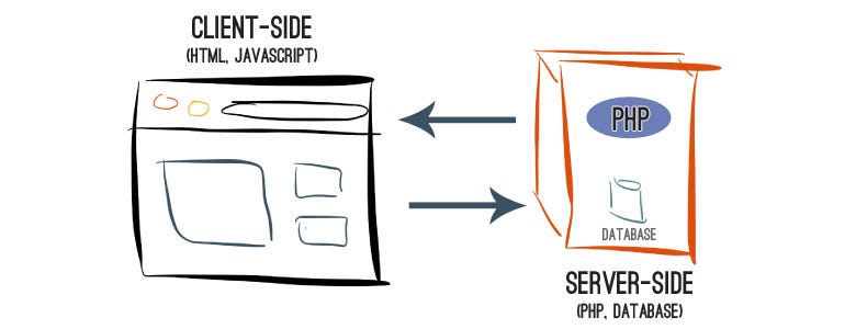 Difference between Server side and Client side | by Ahmad Aziz | Medium