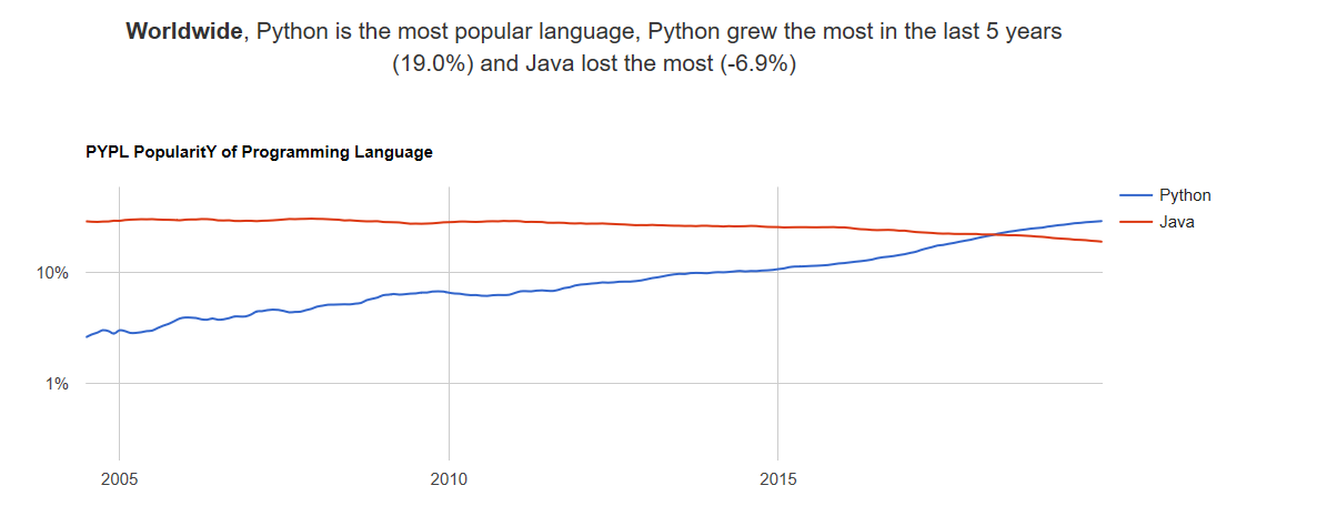 Why Python so popular now?. I would like you to tell about why… | by ...