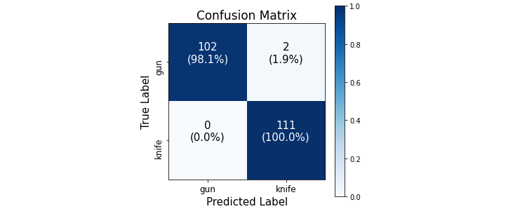 Ch 4. Transfer Learning with ResNet50 Part II — Model Analysis to ...
