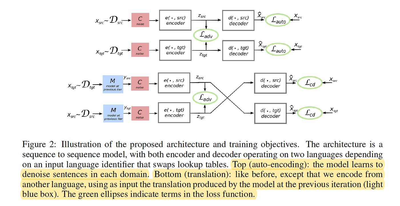 Unsupervised Machine Translation Using Monolingual Corpora Paper Summary By Outiscjh