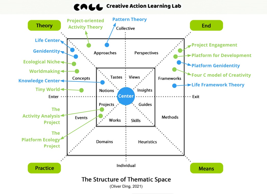 The Life Discovery Canvas (v1.0) — Part 2: Spatial Structure | by ...