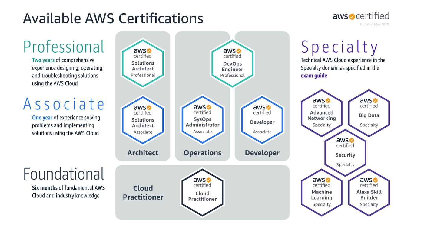 AWS Certified Solutions Architect Associate Exam Tips Towards AI