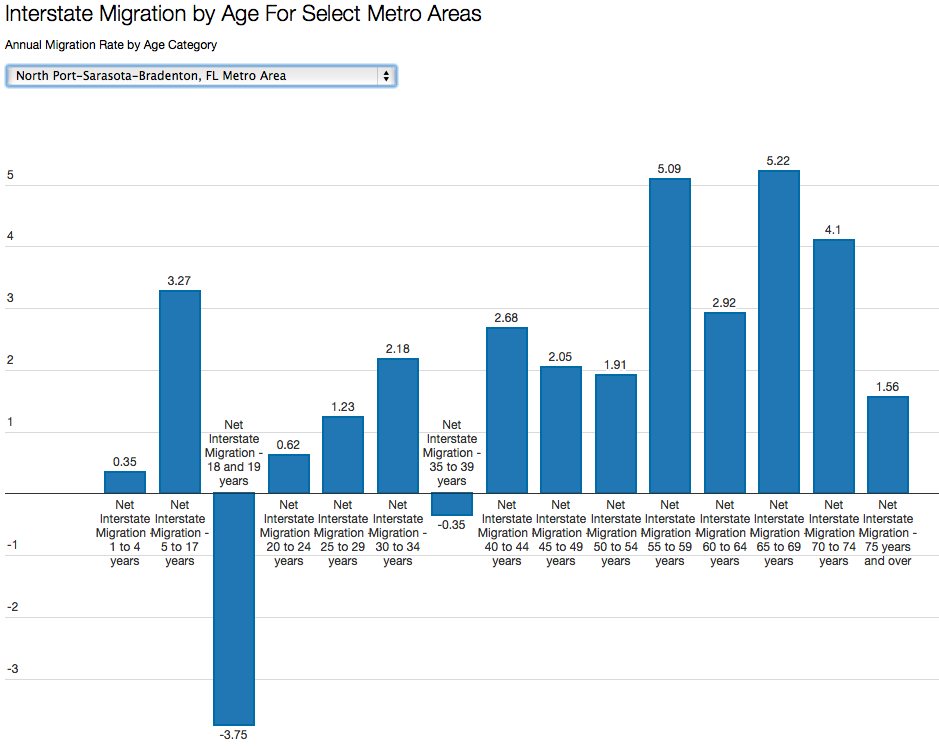 Where Are Migrants Going? Part I. Now that I’ve identified who migrants ...