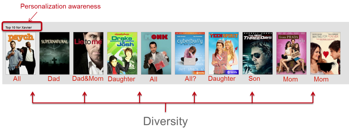 Netflix Recommendations: Beyond the 5 stars (Part 1) | by Netflix ...