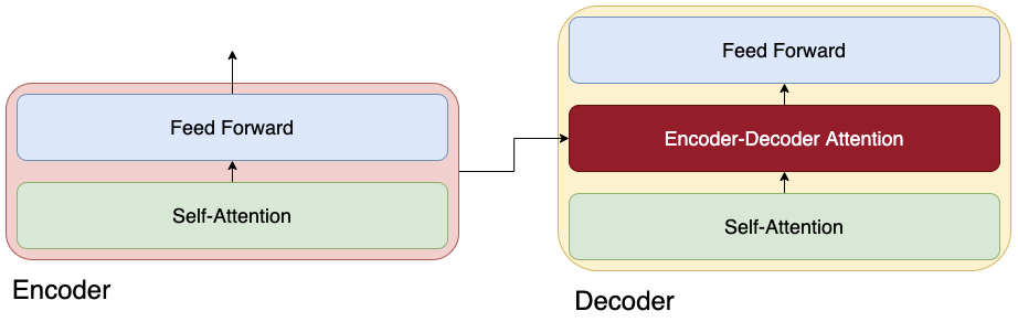 The Transformer: A Quick Run Through | by Mandar Deshpande | Towards ...