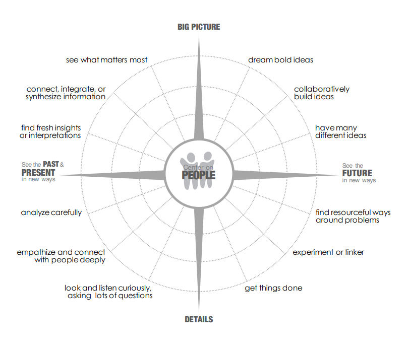 Innovators’ Compass.. design thinking in small bits for… | by Ilan Dahn ...