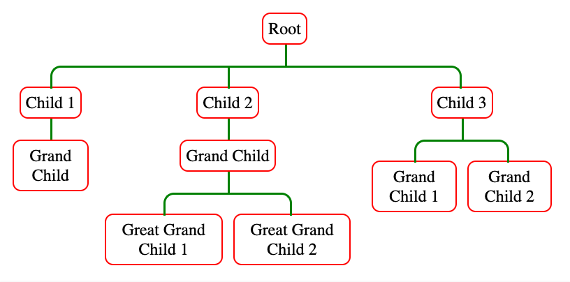 How to Recursively Render the React Component | by Naveen DA | Medium
