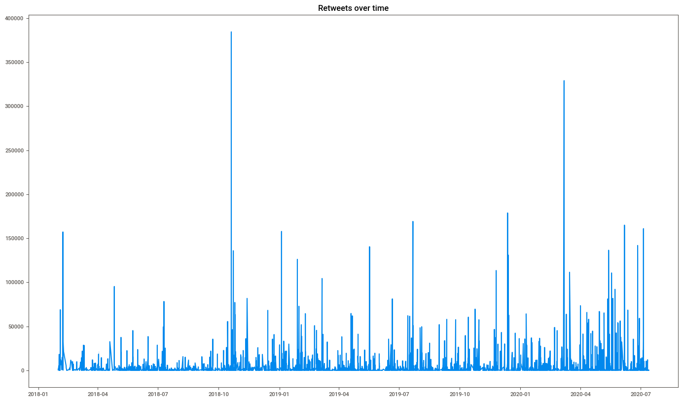 Tweet Analysis in just