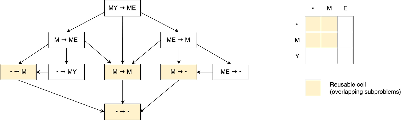 Dynamic Programming Vs Divide And Conquer By Oleksii Trekhleb Itnext