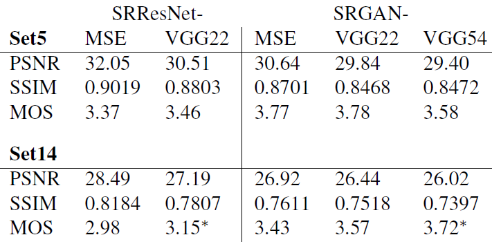 Review: SRGAN & SRResNet — Photo-Realistic Super Resolution (GAN ...