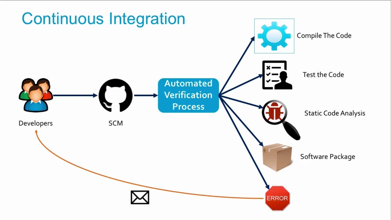 Basic Understanding Of Ci And Cd There Is A Lot Fuss About The Term… By Sanjeev Pandey Medium