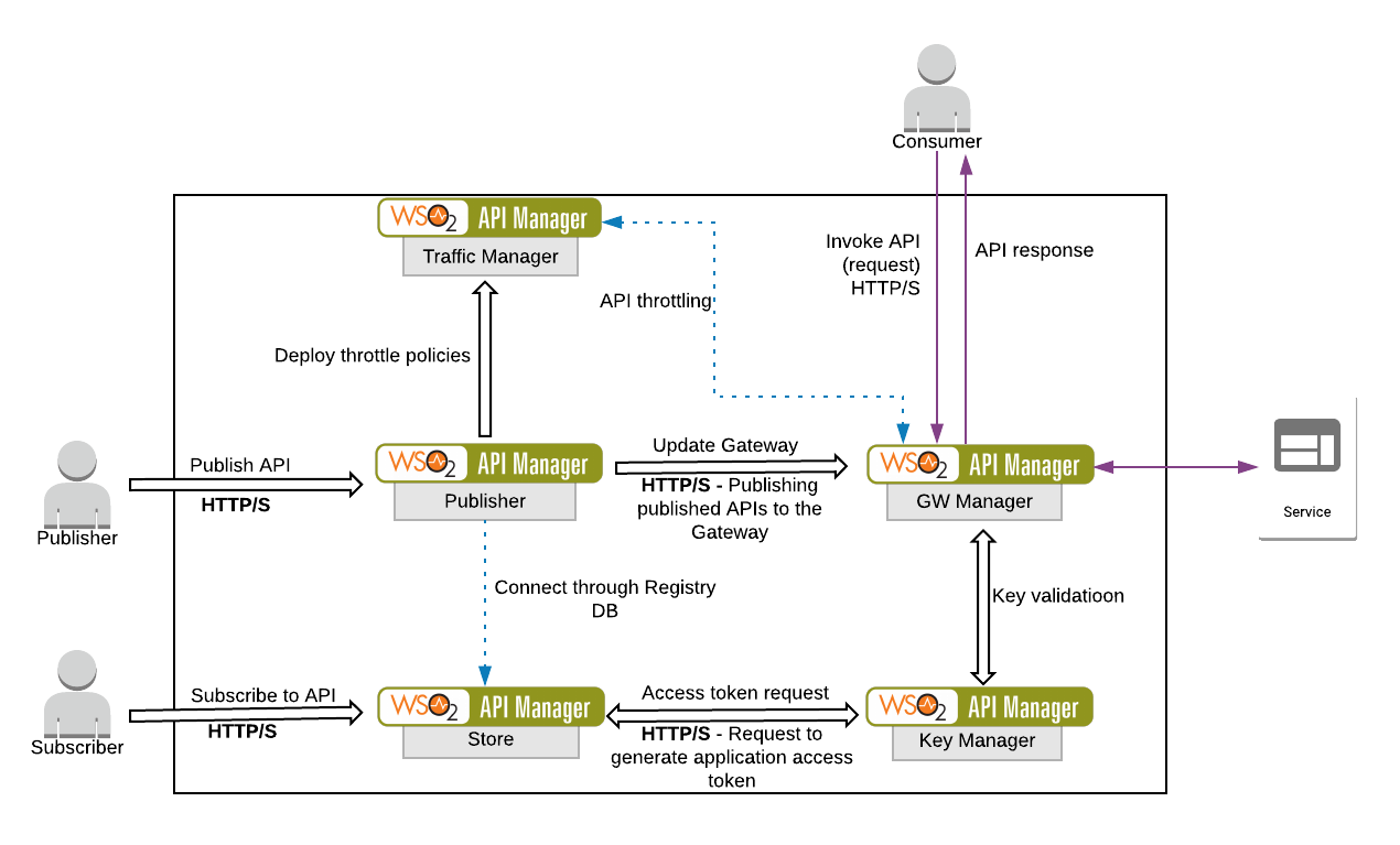Introduction to Docker, AWS ECS, WSO2 APIM and WSO2 EI | by Chinthaka ...