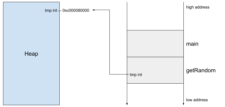 Go: Introduction to the Escape Analysis | by Vincent Blanchon | A ...