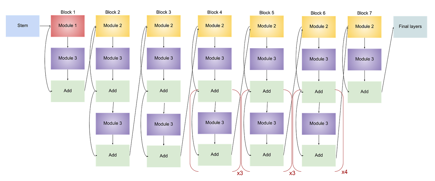 Complete Architectural Details of all EfficientNet Models | by Vardan ...