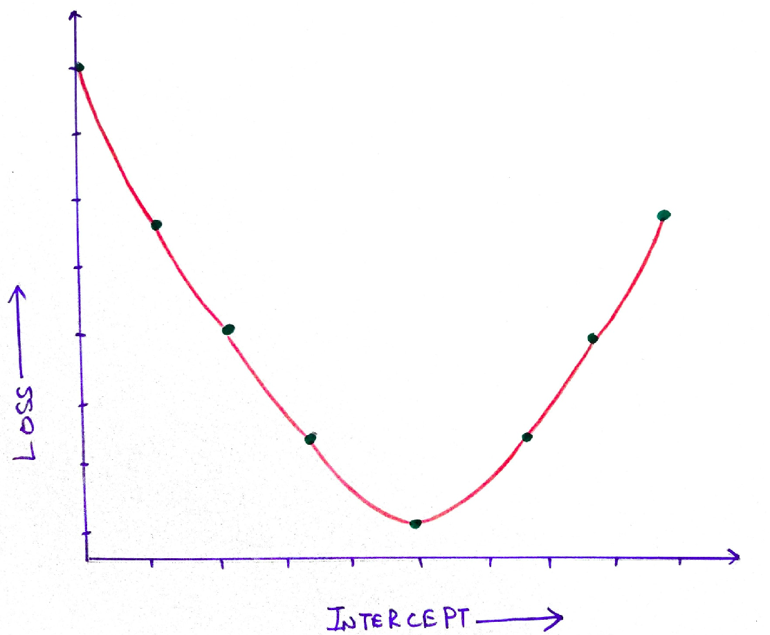 Gradient Descent and Loss Function Simplified | Nerd For Tech